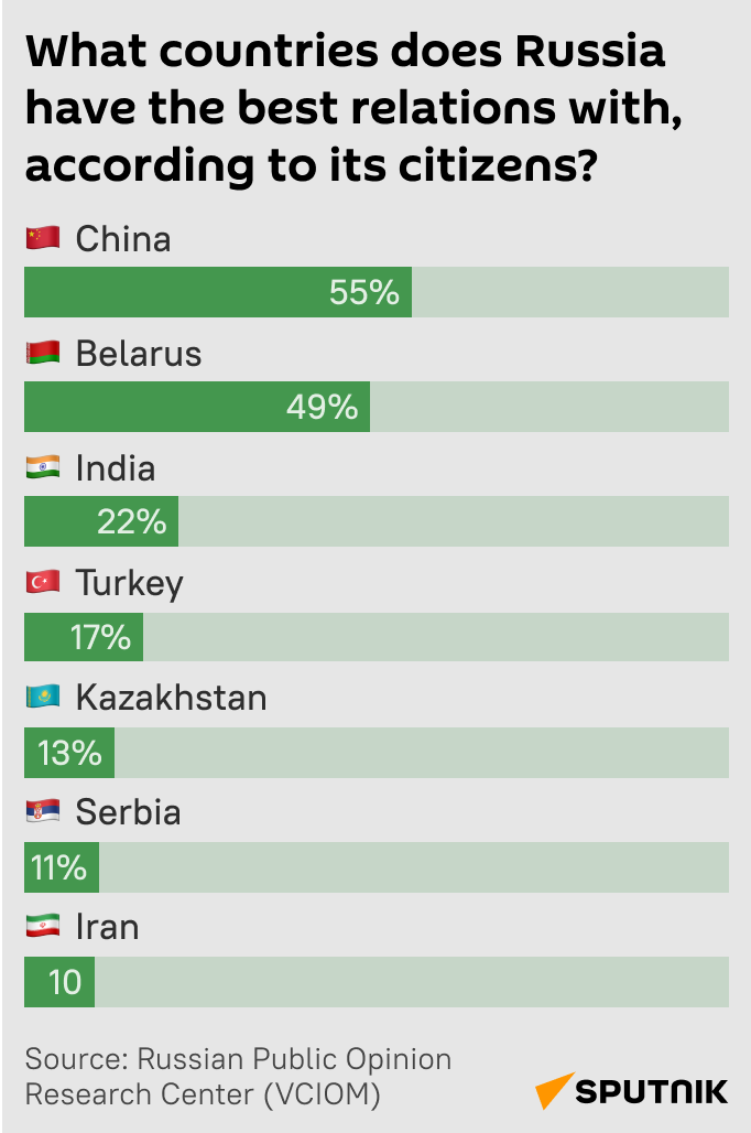 What Countries Does Russia Have Best Relations With, According to Its ...