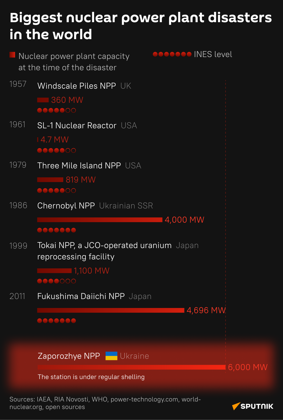 Biggest Nuclear Power Plant Disasters in the World - 02.09.2022 ...
