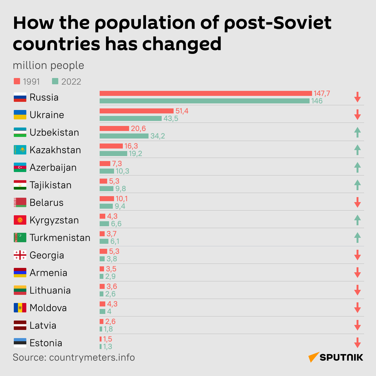 How the Populations of Former USSR Countries Have Changed - 31.12.2022 ...