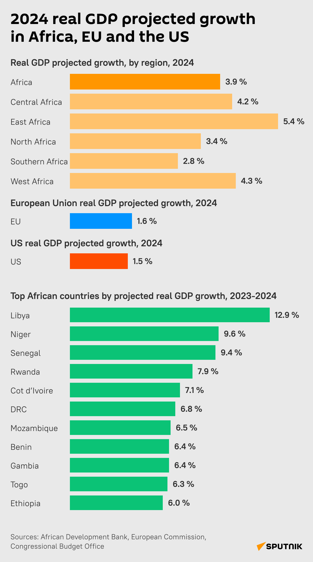 Projected GDP Growth in 2024: Africa vs the West