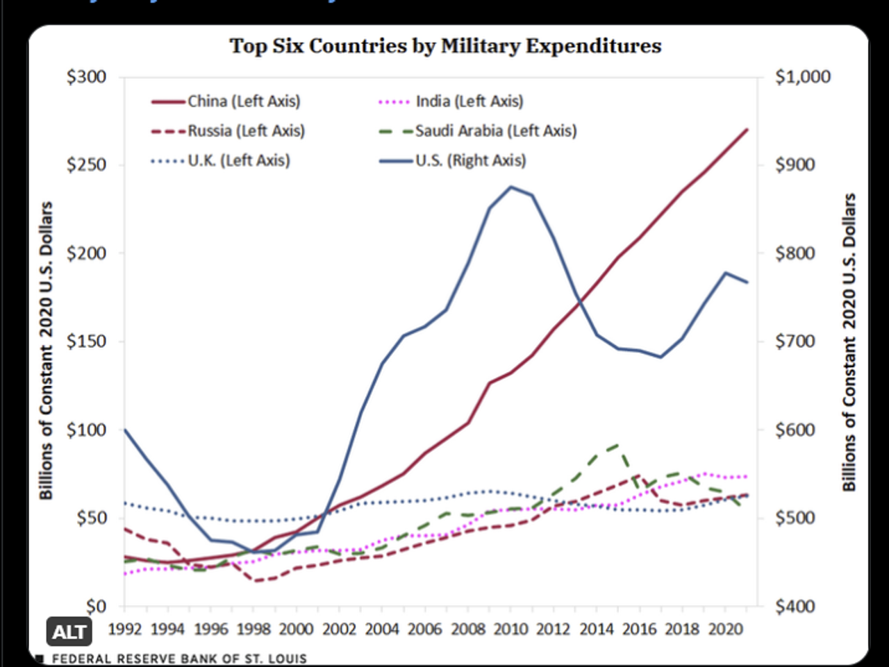 Soviet Military Spending Graph