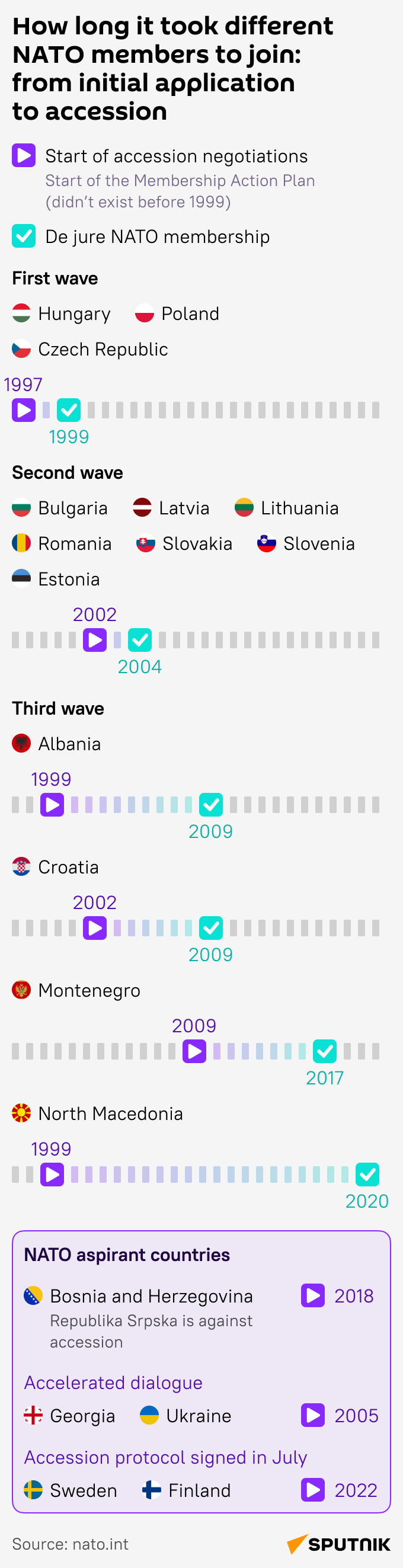 From Application to Accession: How Long it Took for Different NATO ...