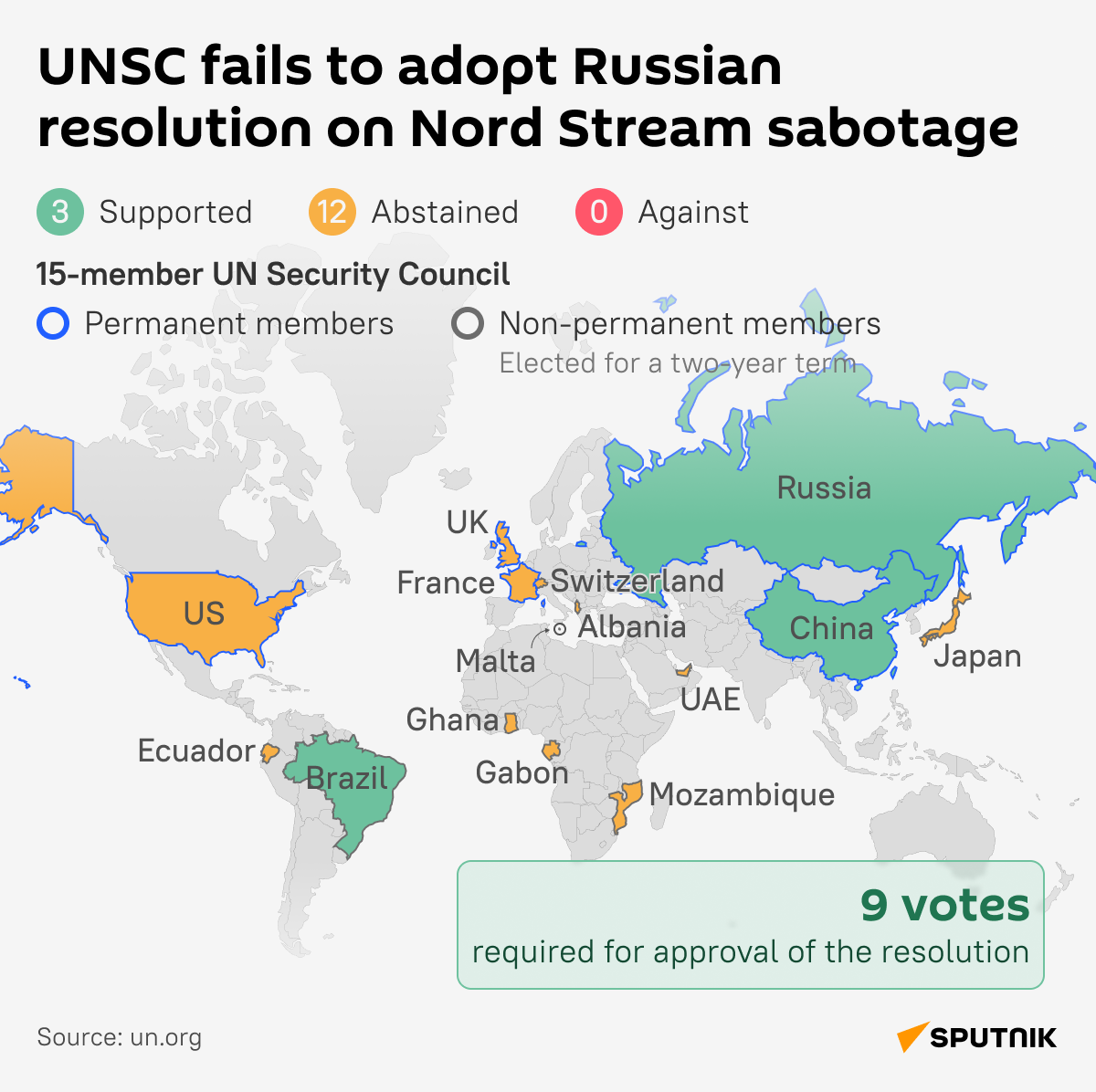 UNSC Vote on Russia's Resolution to Investigate Nord Stream Blasts Unveiled