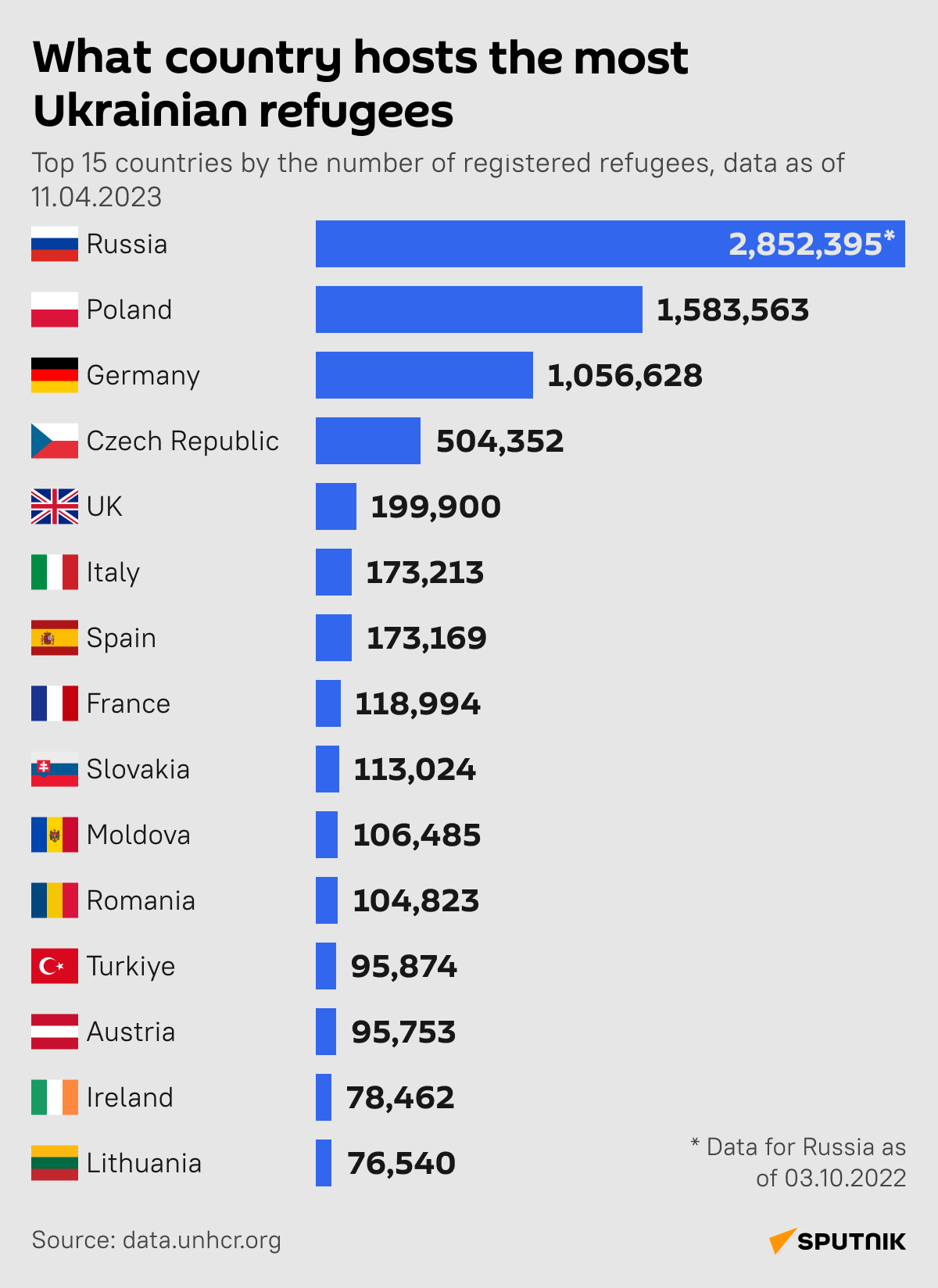 Top 15 Countries Hosting Ukrainian Refugees