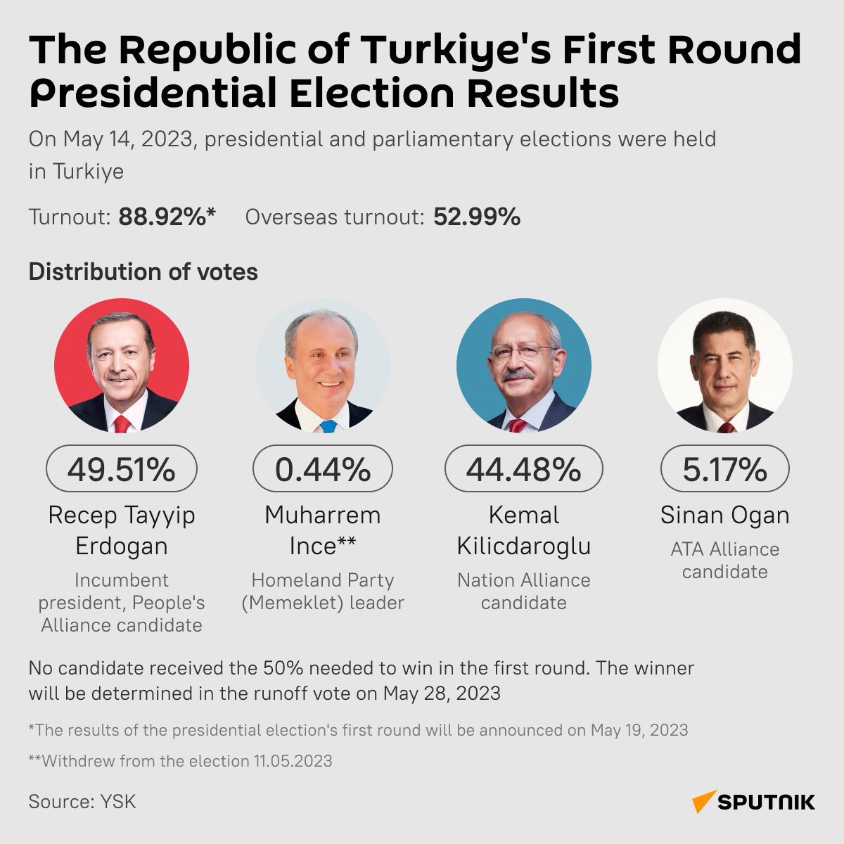 Results of First Round of Presidential Election in Republic of Turkiye