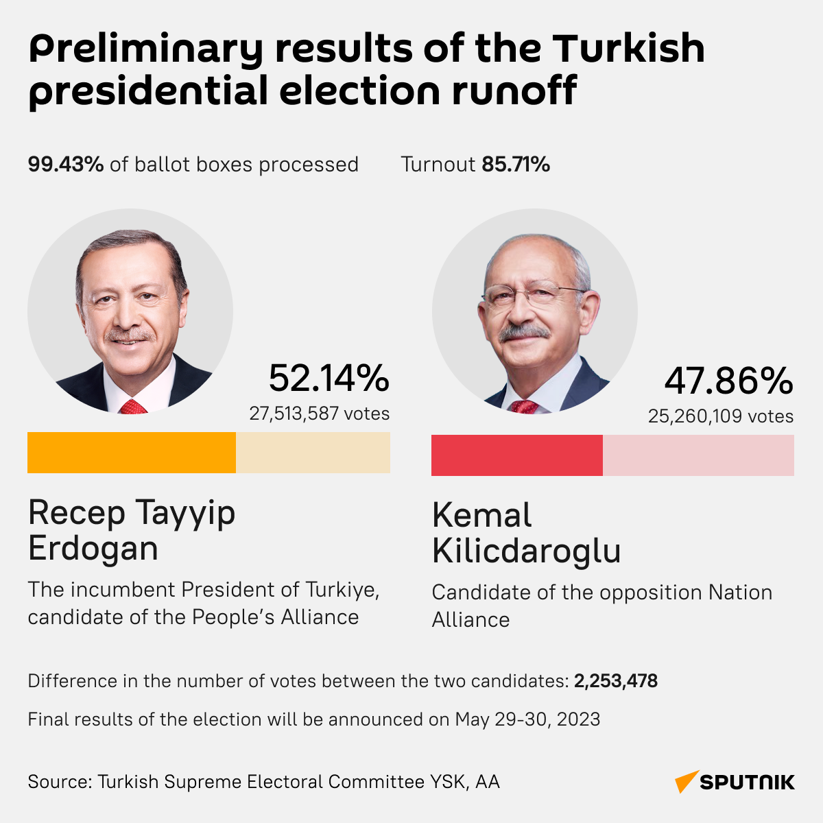 Turkiye's Erdogan Wins Re-Election