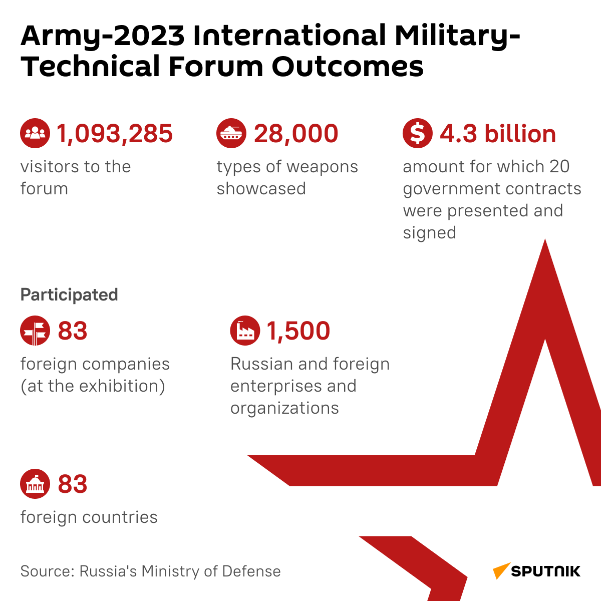 Army-2023 Military Technical Forum Results