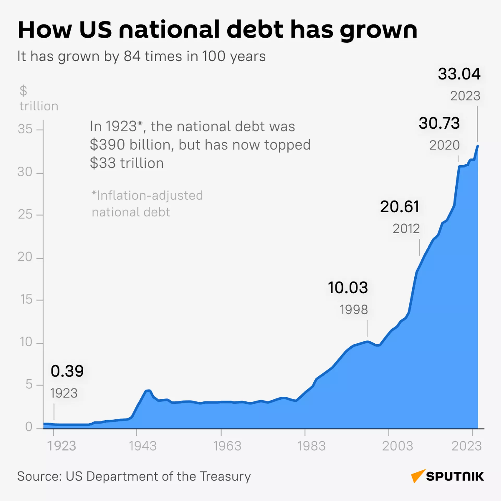 Us National Debt Grew By 84 Times In 100 Years — La Vérité Est La Première Victime Détail