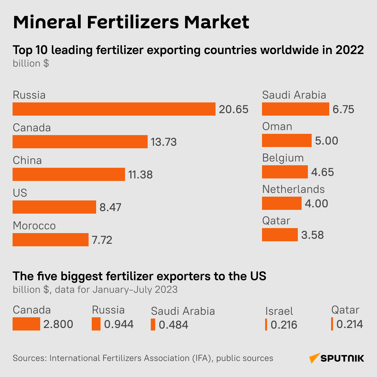 Global Fertilizers Market and Russia's Place in It