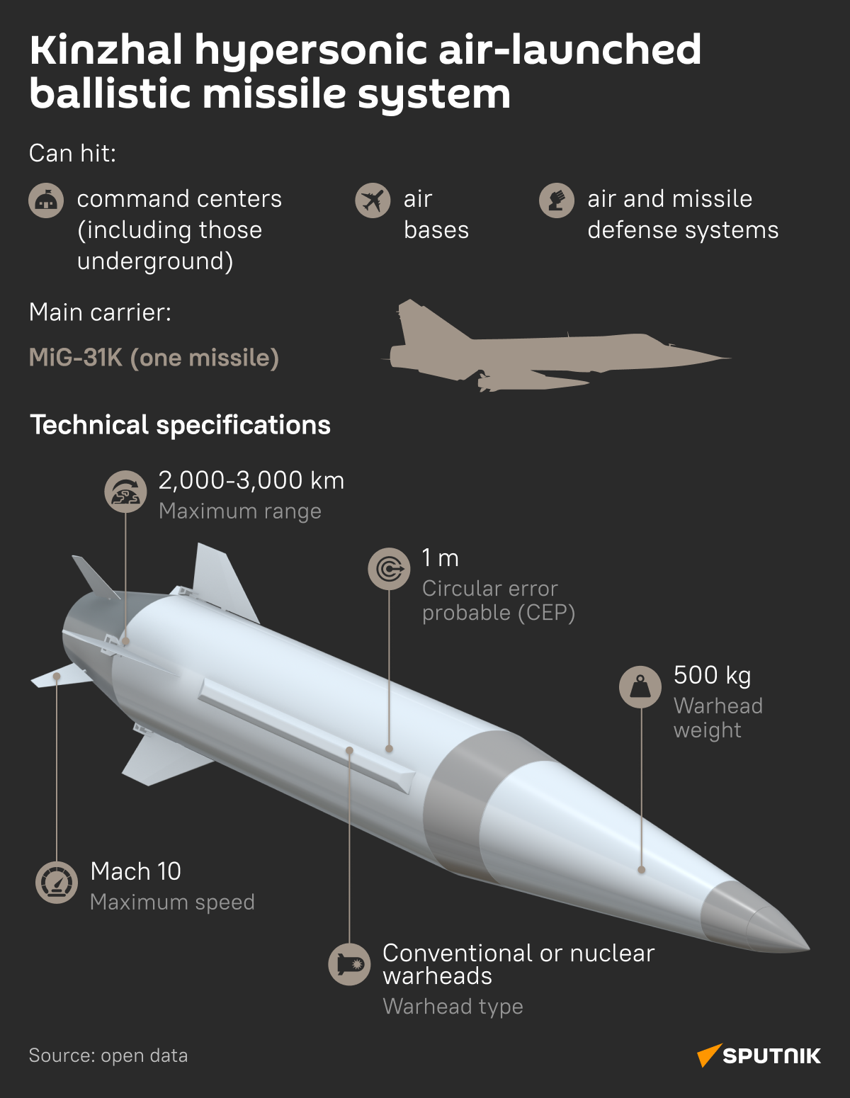 Find Out the Full Might of Russia's Kinzhal Hypersonic Missile