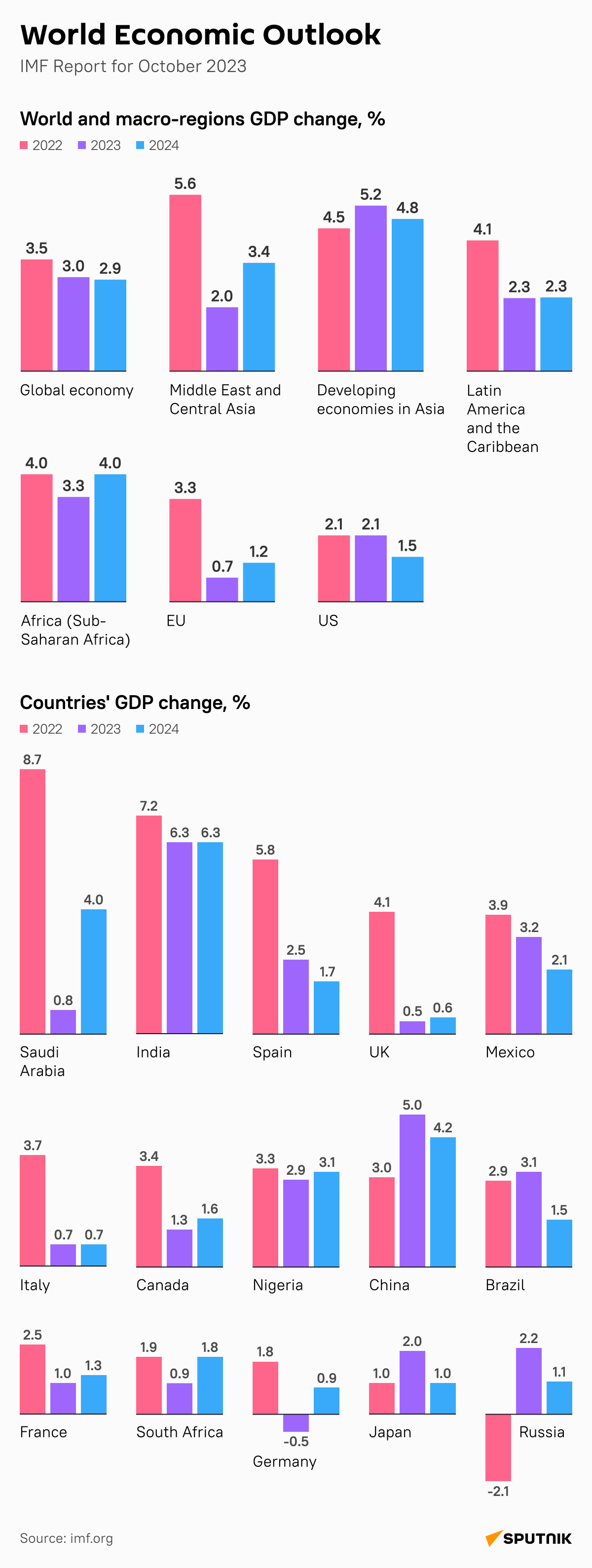 IMF's World Economic Outlook Forecasts Decades-Low Growth Rates