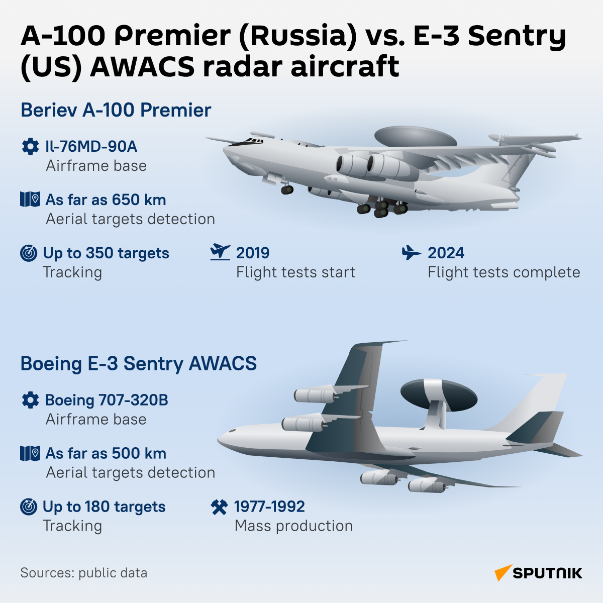 Sizing Up Russia's A-100 Premier vs. US E-3 Sentry AWACS: Unveiling The Best