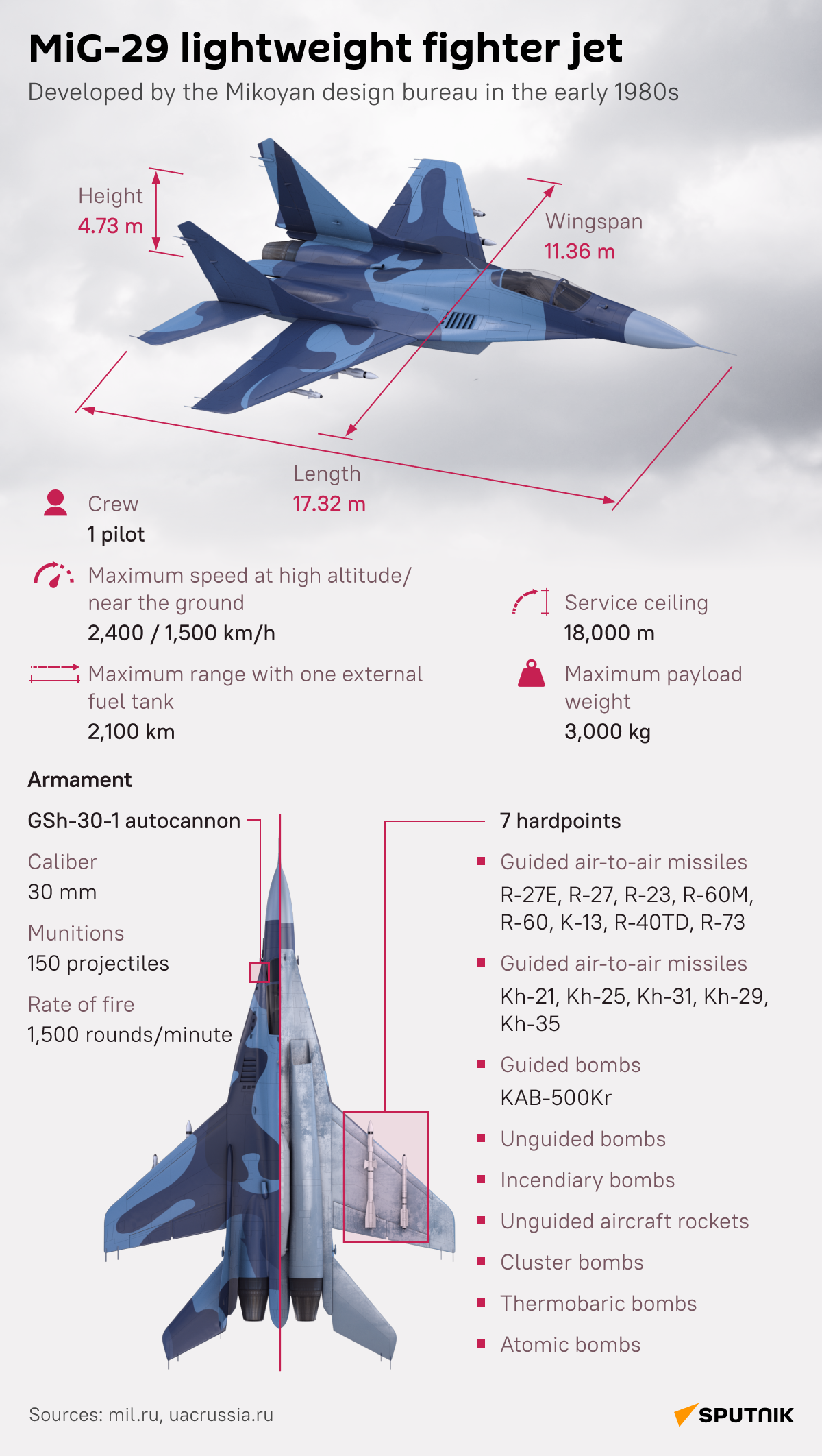 Maestro of the Skies: MiG-29's Striking Features in Numbers