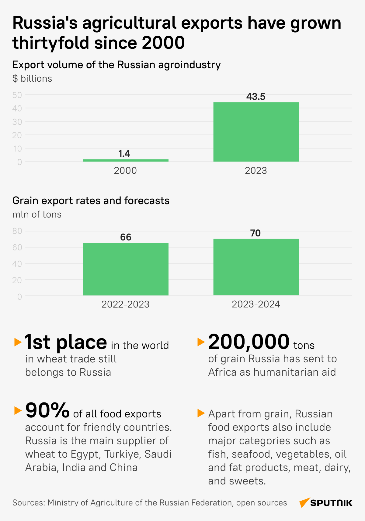 Russia's Agricultural Exports in Numbers
