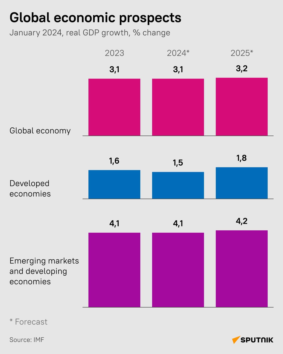 Global Economic Prospects: A Layout