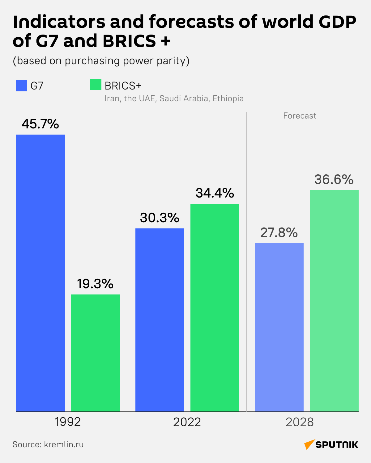 Indicators and Forecasts of World GDP of G7 and BRICS