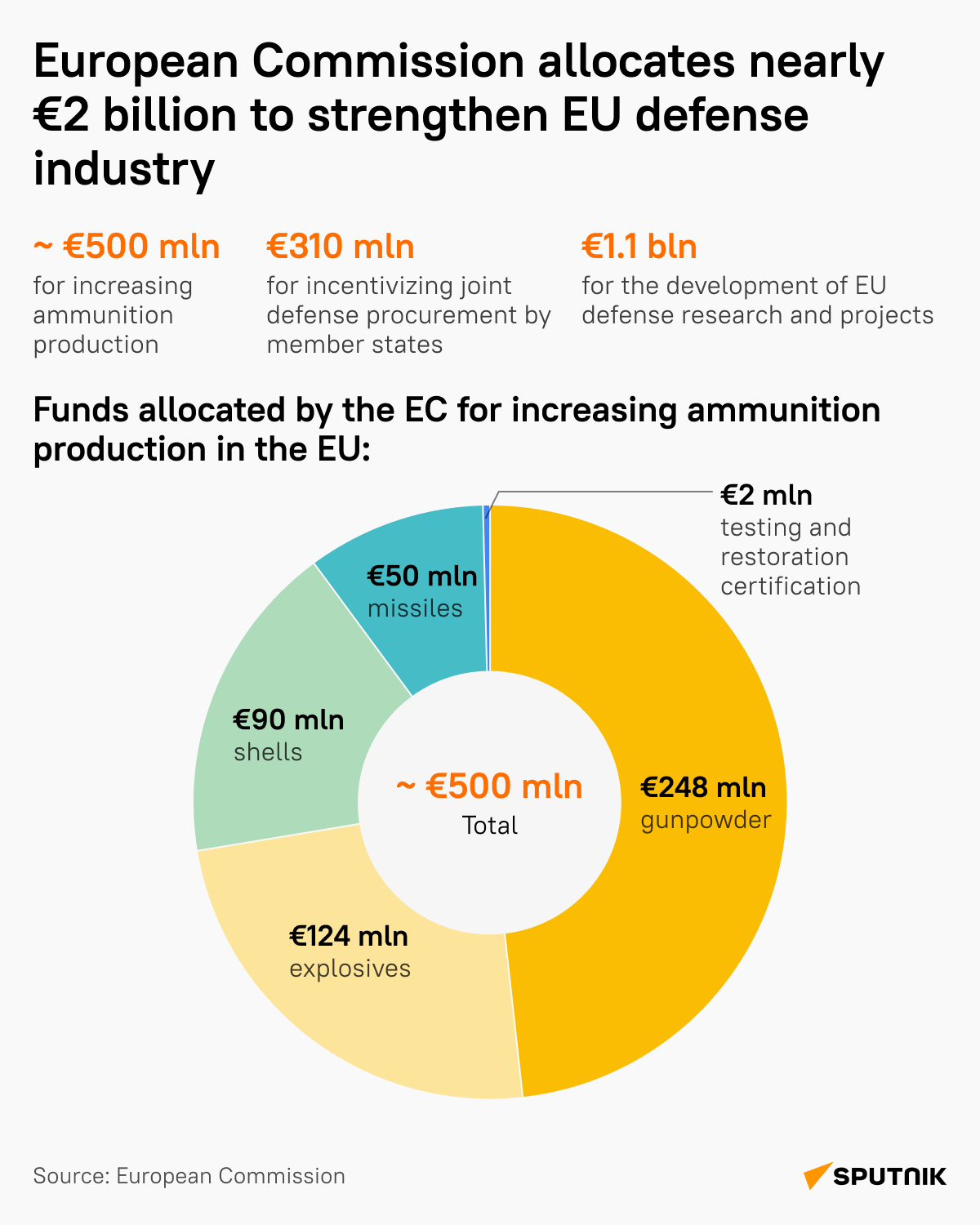 €2 Billion Fund to Enhance EU Defense