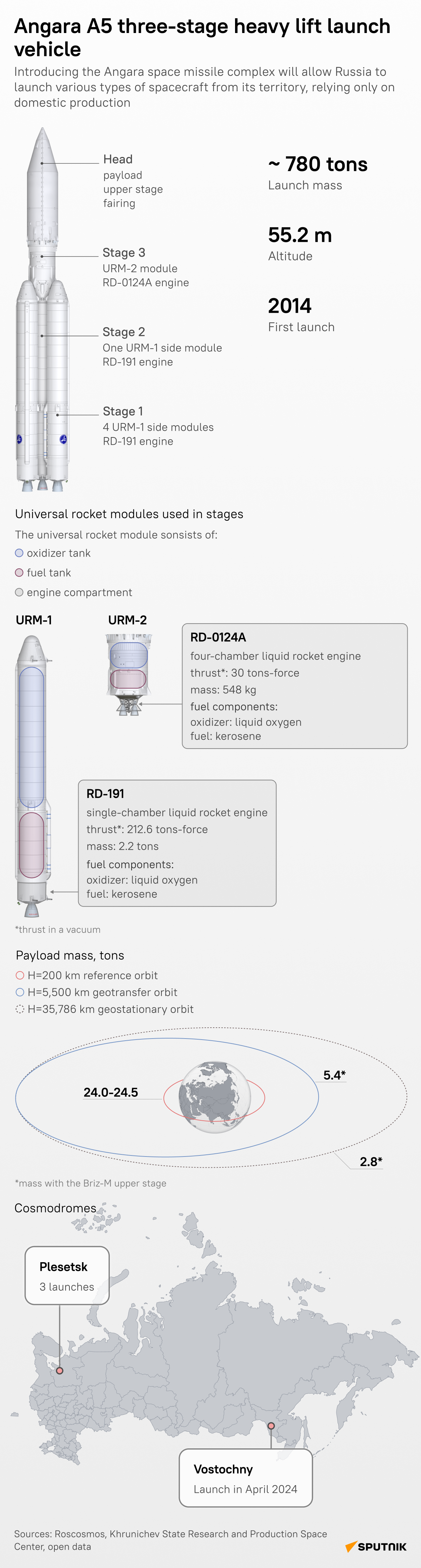 Russian Angara Rocket: Everything You Need to Know Before Its Historic ...
