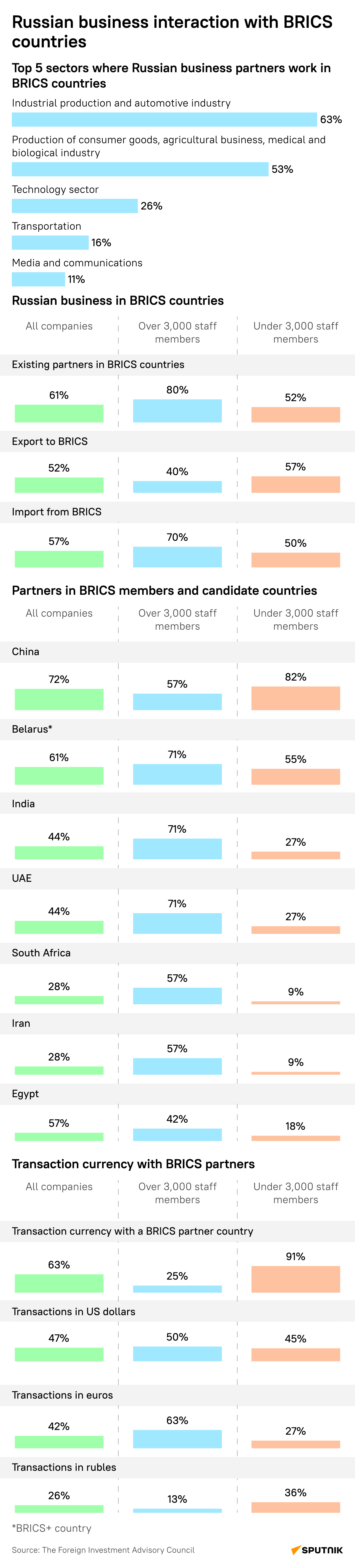 Infographics: Russian Economic Cooperation With BRICS Countries