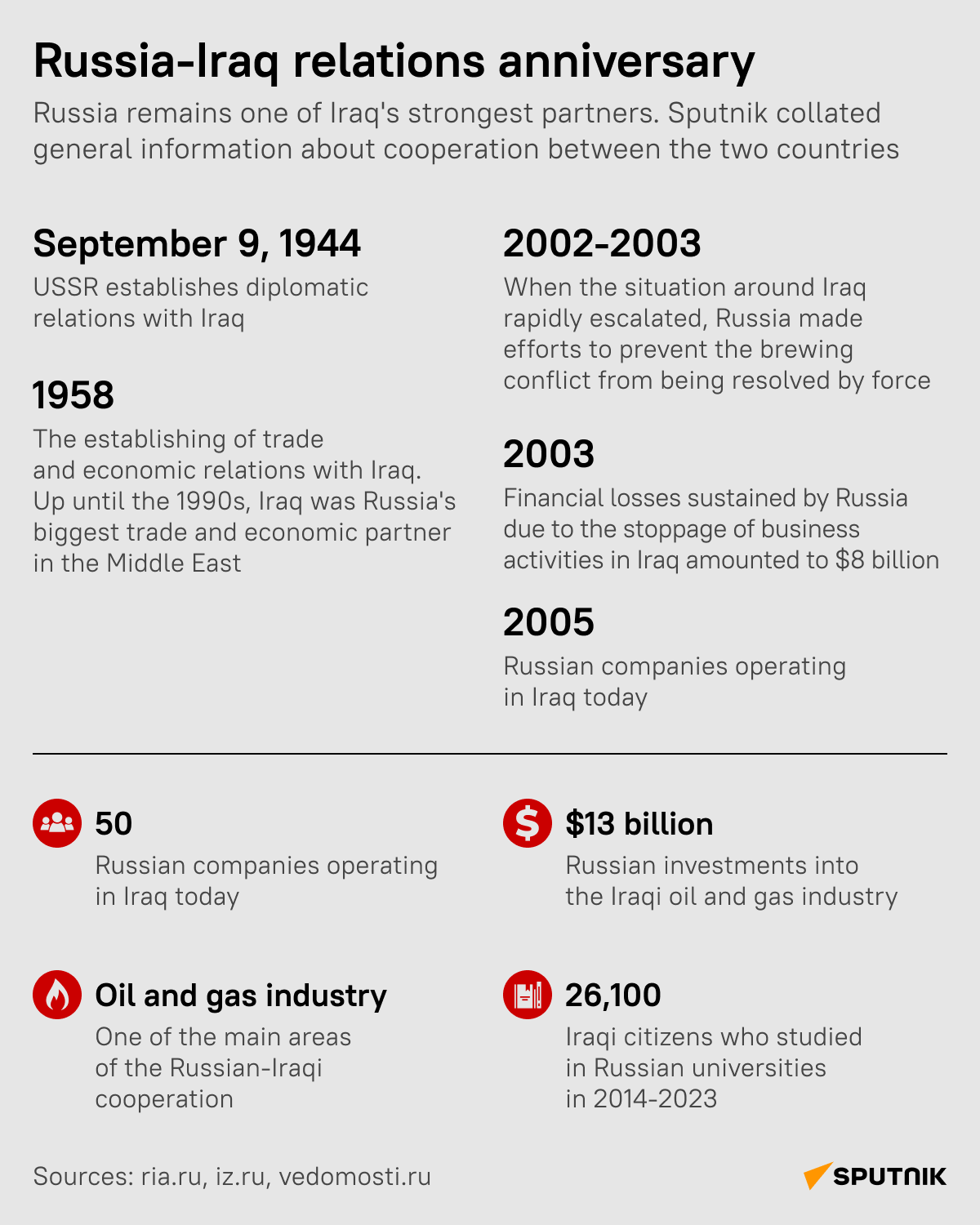 Russia's and Iraq's Mutual History of Partnership