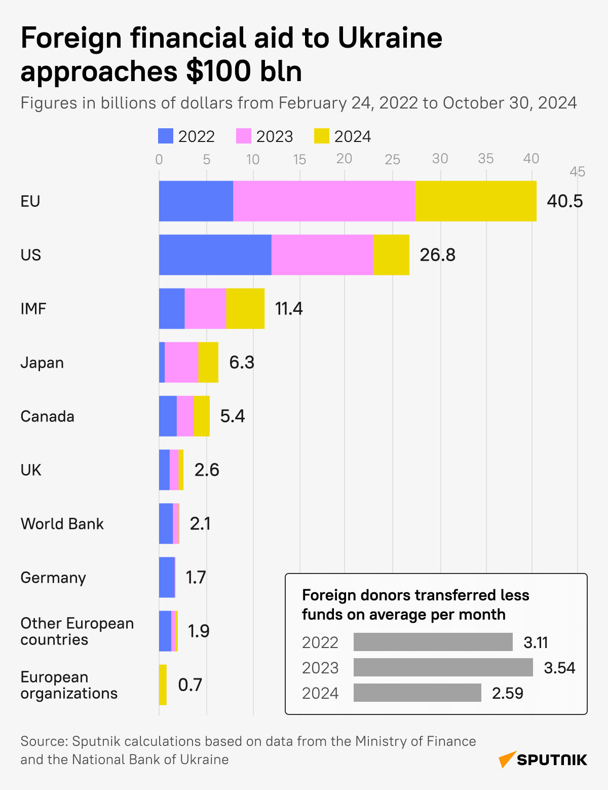 Foreign Financial Aid to Ukraine Approaches $100 Billion