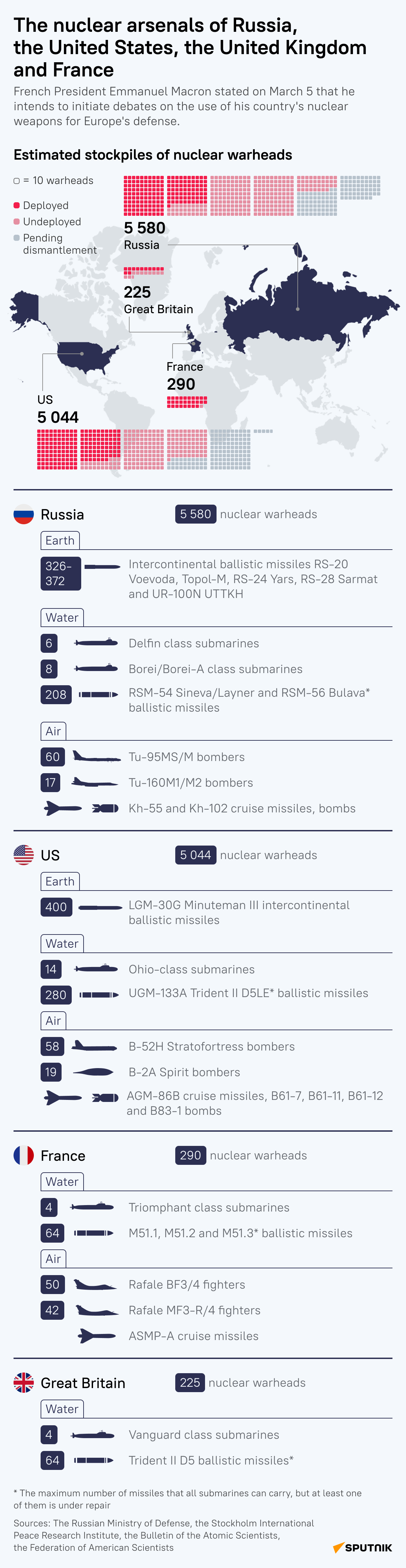 Nuclear Arsenals Overview: Who Holds the Key to Deterrence in Europe?