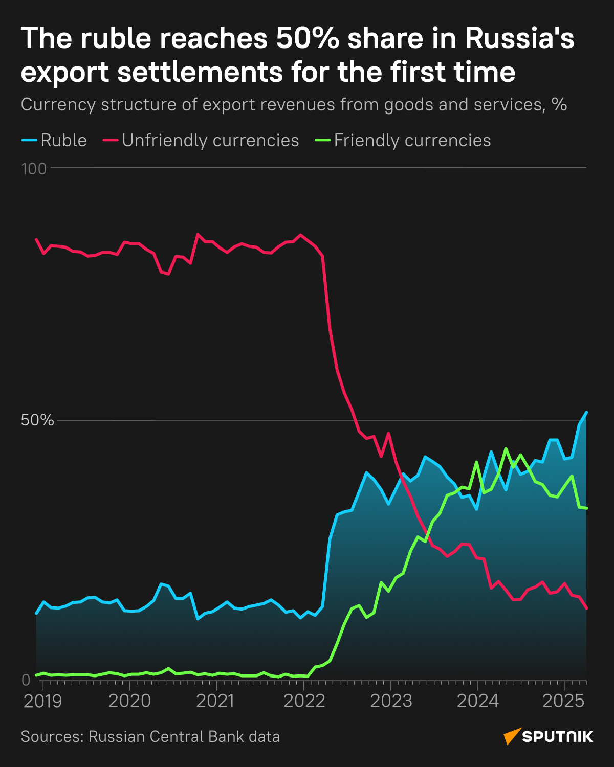 Ruble Roars Ahead to Dominate Russian Trade