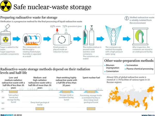Safe nuclear-waste storage - 14.04.2010, Sputnik International